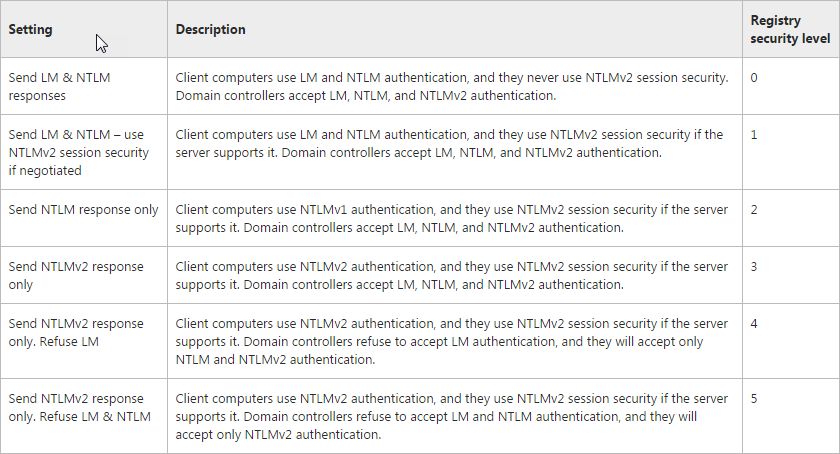 RDP login error and Lan Manager authentication levels – https ...