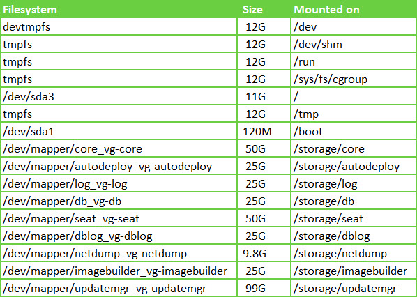 SDDC VCF Mgmt Domain VM Sizing – https://cliffcahill.com