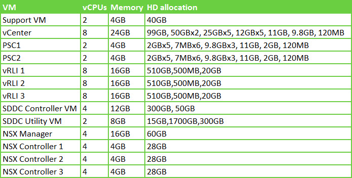 SDDC VCF Mgmt Domain VM Sizing – https://cliffcahill.com